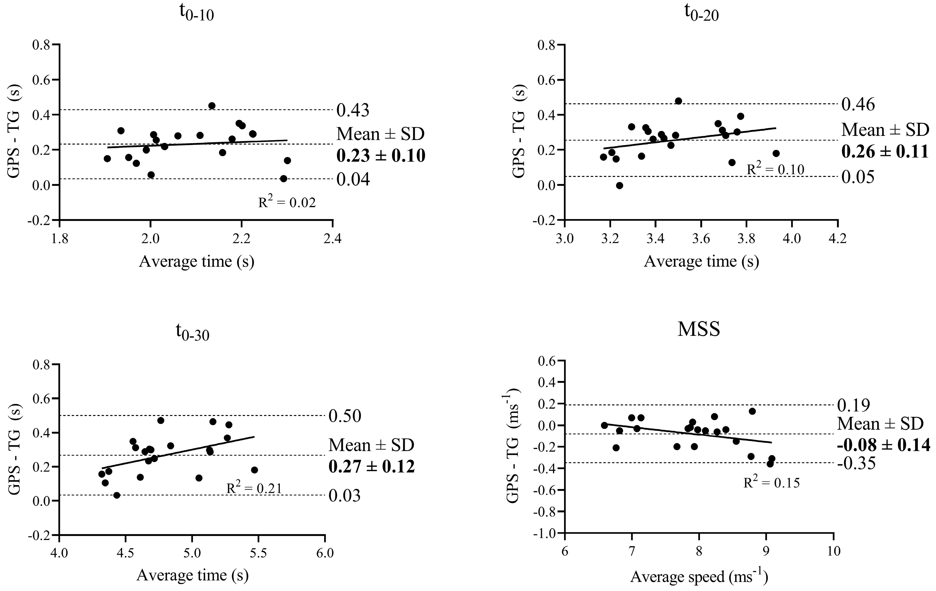 The Concurrent Validity and Reliability of a Global Positioning System ...