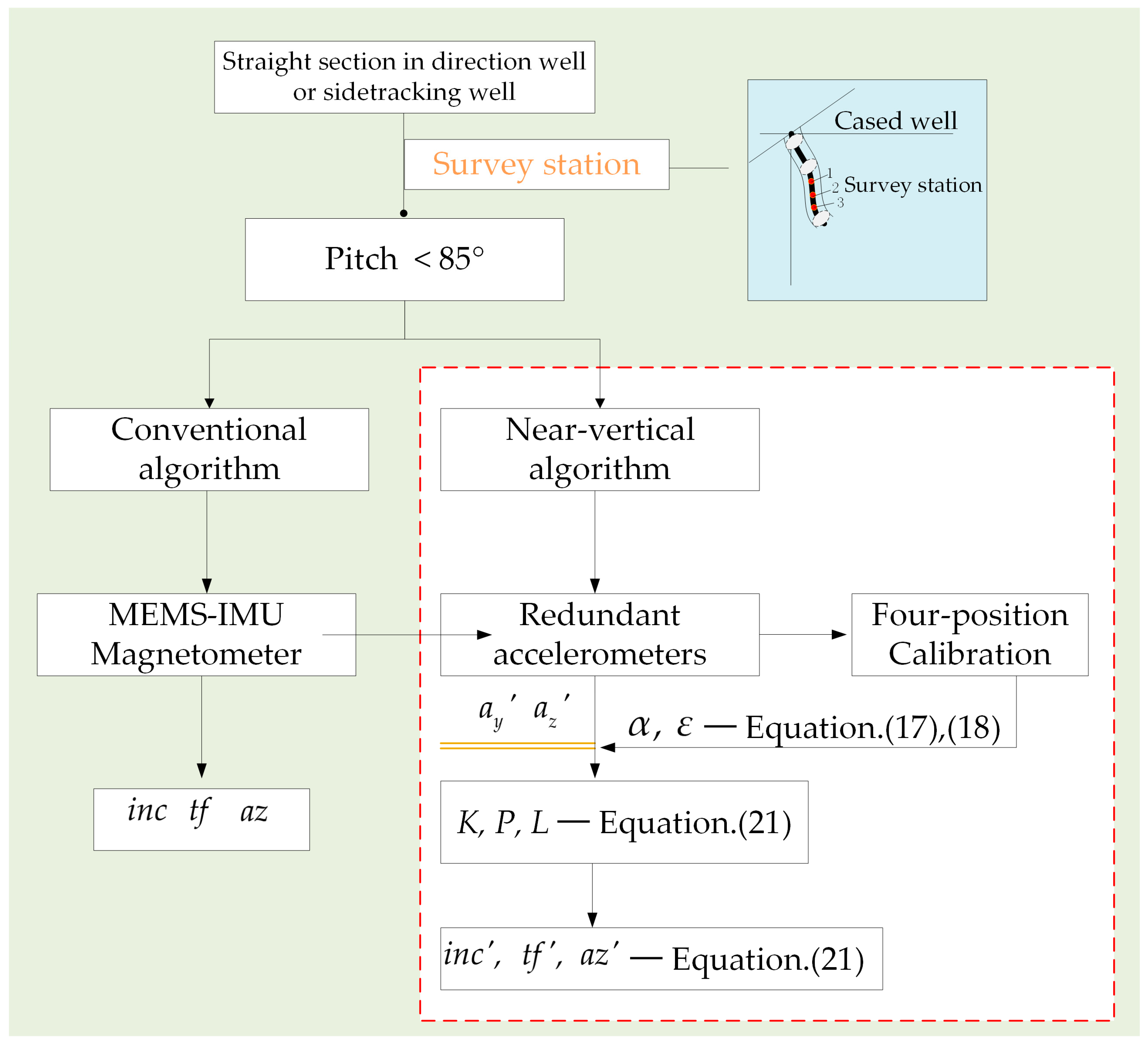 Applied Sciences | Free Full-Text | A Near-Vertical Well Attitude Measurement Method with ...