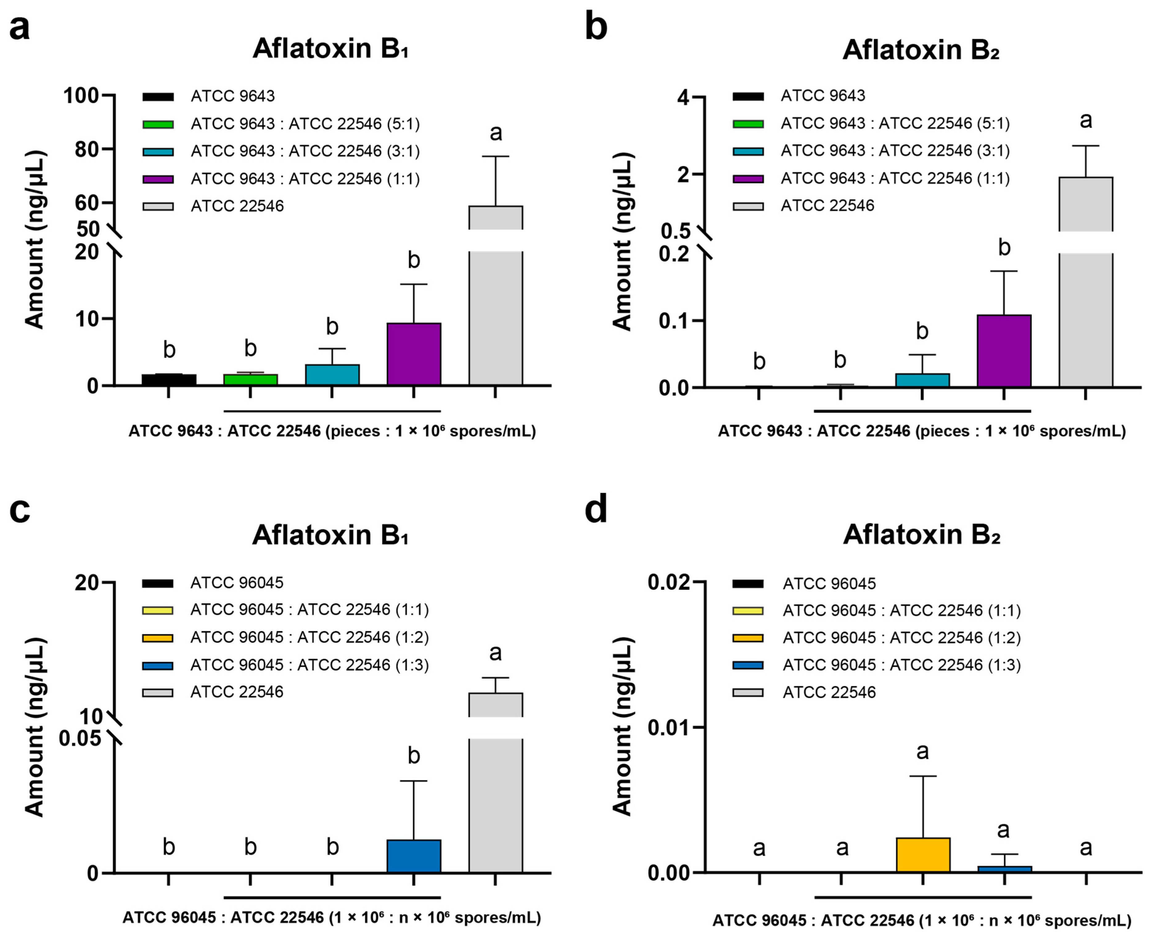 Biocontrol of Aflatoxin-Producing Aspergillus flavus ATCC 22546 by a ...