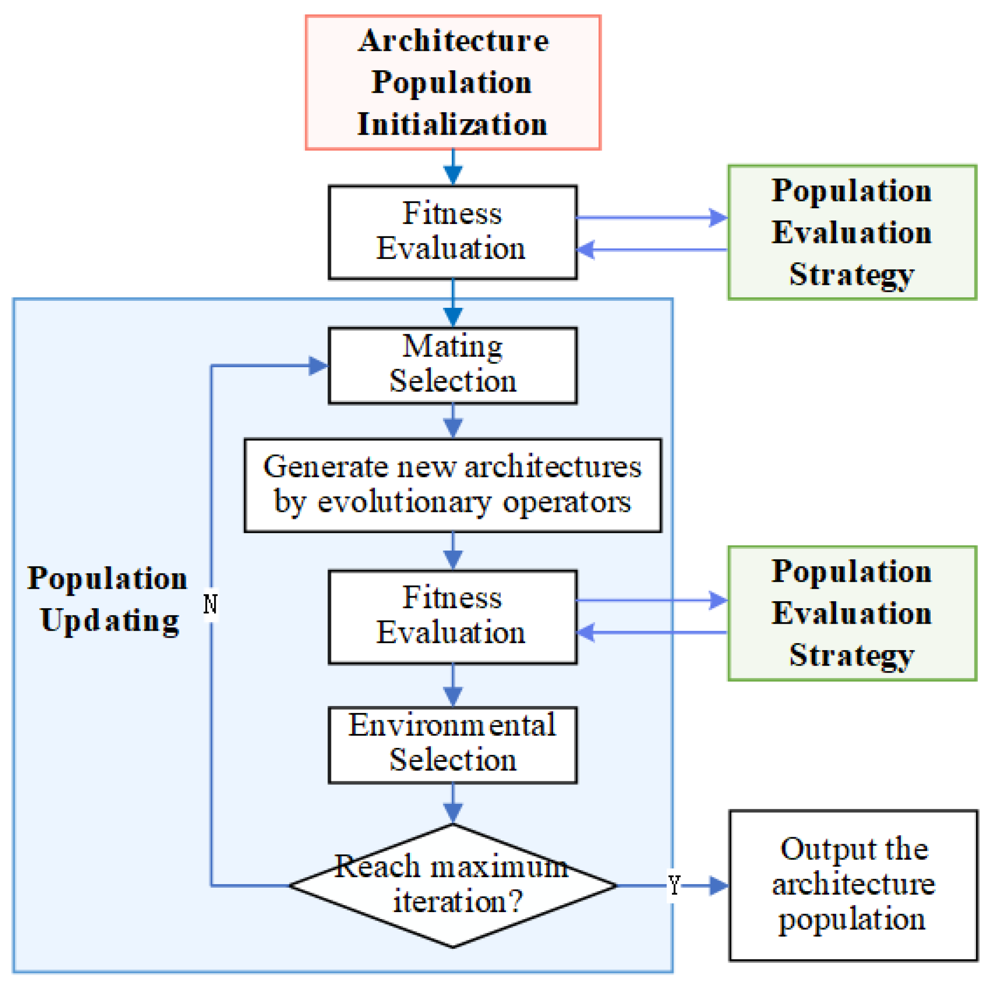 Applied Sciences | Free Full-Text | Multi-Objective Evolutionary Neural Architecture Search with ...