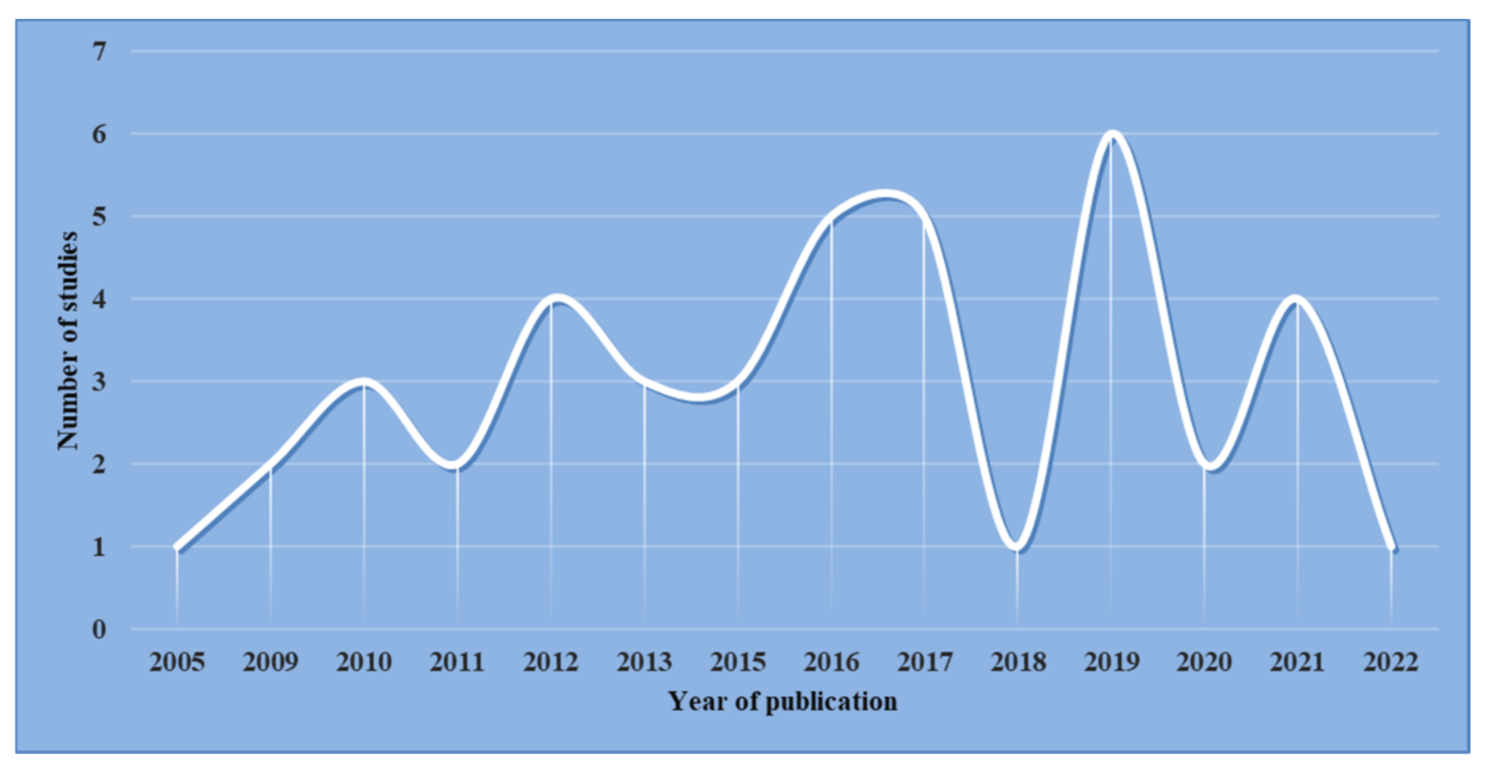 Machine Learning-Based Methods for Code Smell Detection: A Survey