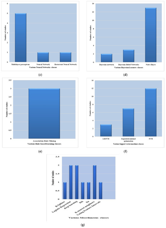 Machine Learning-Based Methods for Code Smell Detection: A Survey