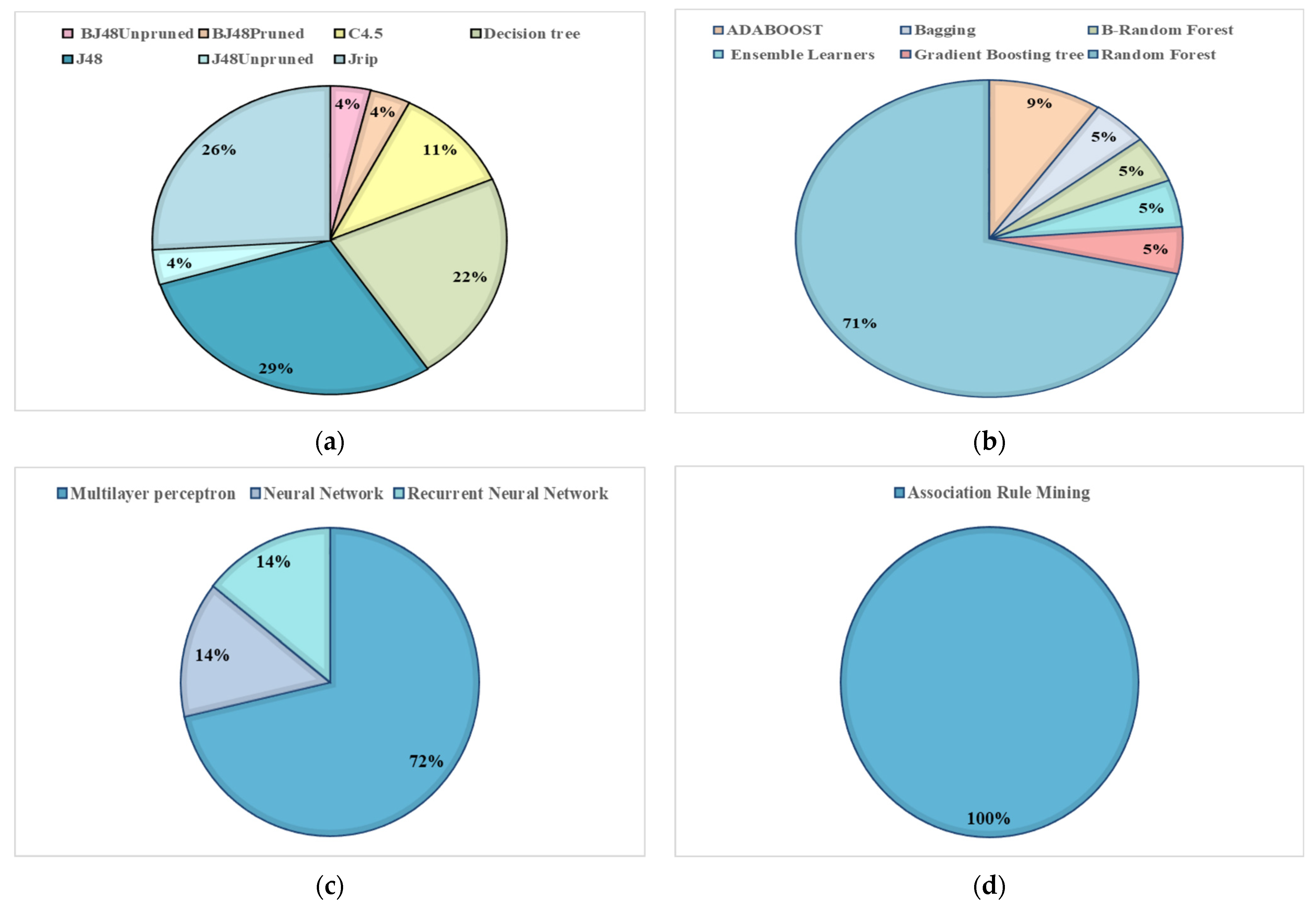 Machine Learning-Based Methods for Code Smell Detection: A Survey