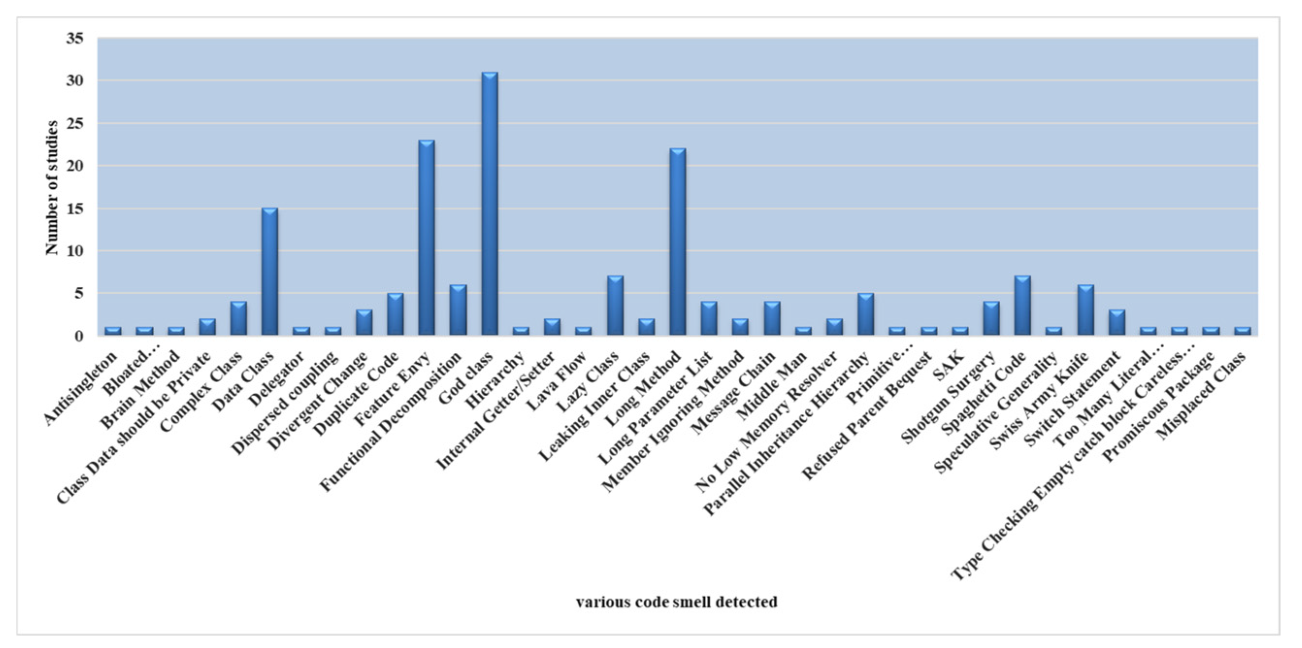Applied Sciences | Free Full-Text | Machine Learning-Based Methods for Code Smell Detection: A ...