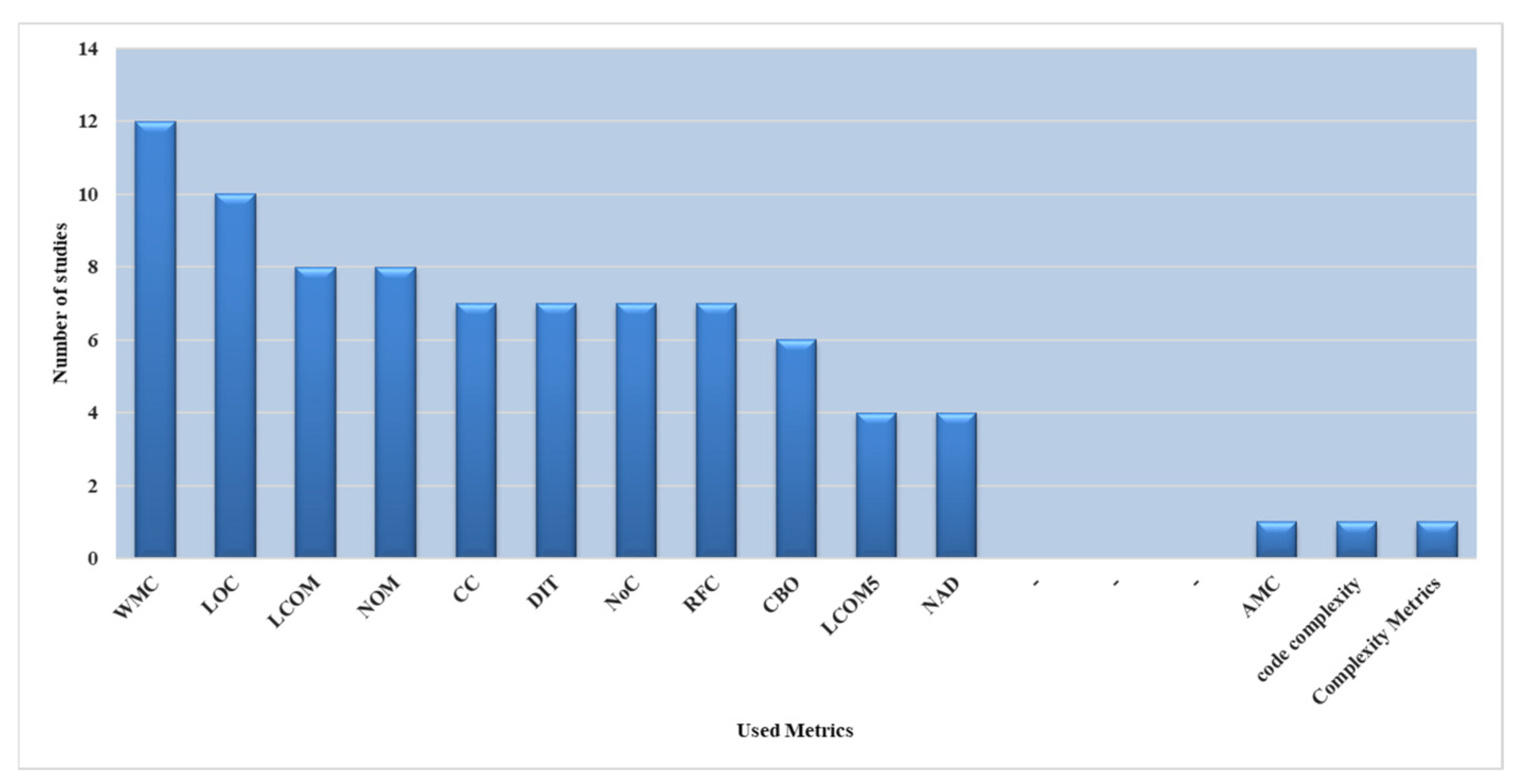 Machine Learning-Based Methods for Code Smell Detection: A Survey