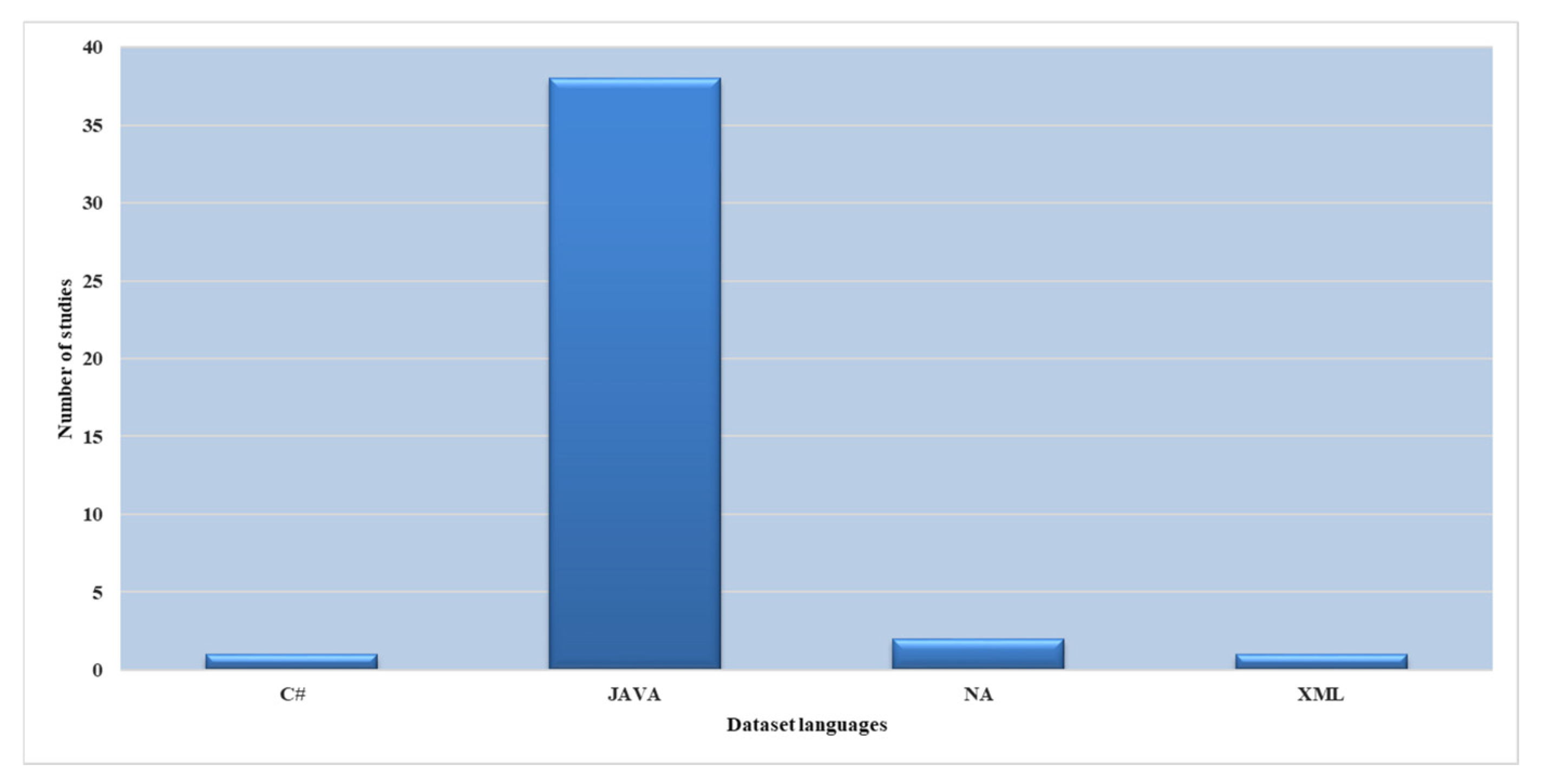 Machine Learning-Based Methods for Code Smell Detection: A Survey