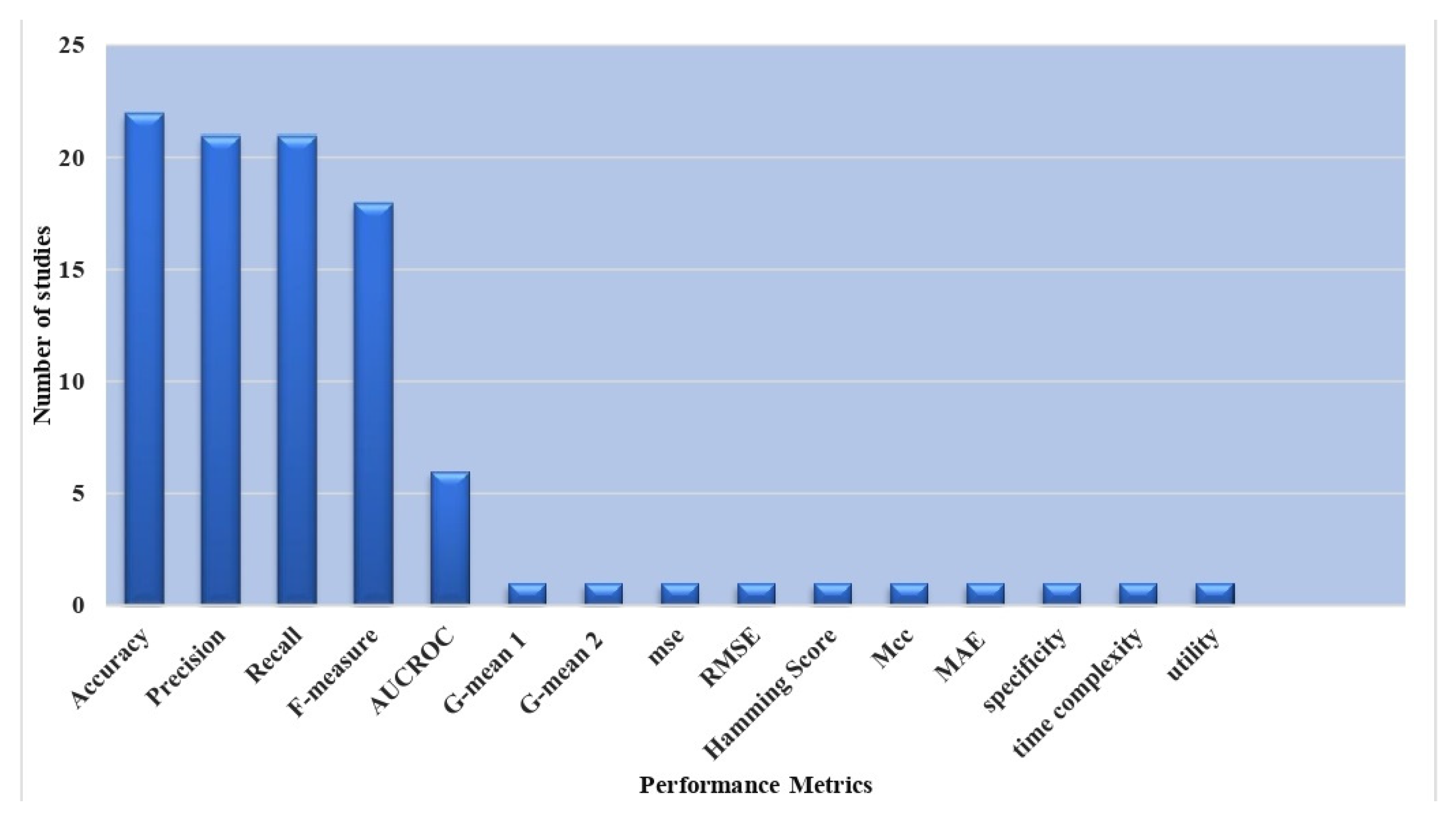 Machine Learning-Based Methods for Code Smell Detection: A Survey