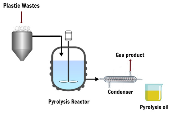 Management of Plastic Wastes through Recent Advanced Pyrolysis Processes