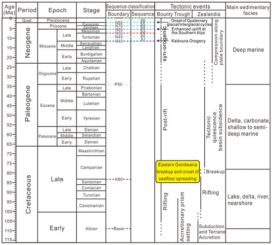 Sedimentary Characteristics and Evolution of the Late Miocene to ...