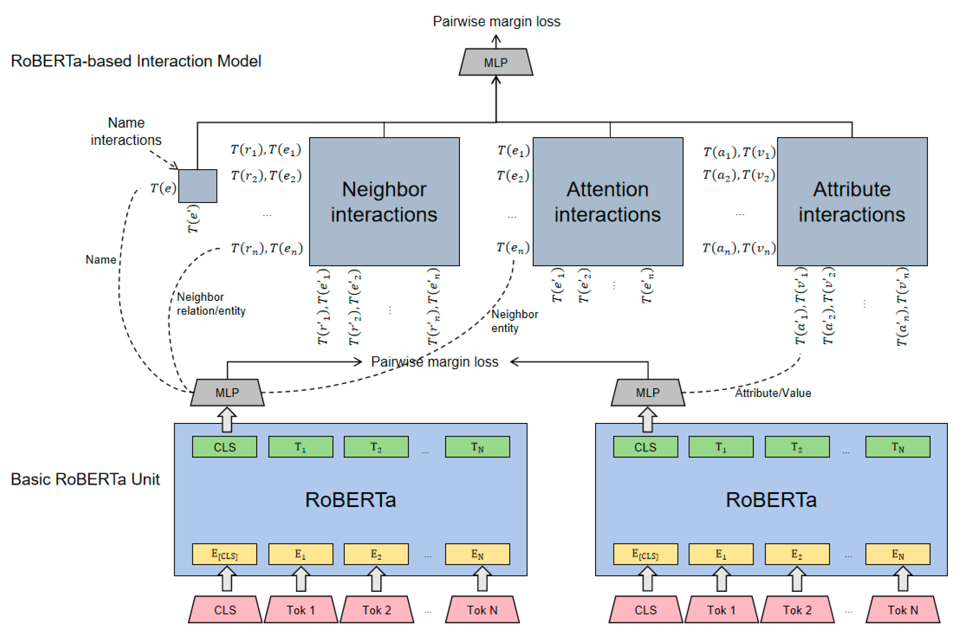 Entity-Alignment Interaction Model Based on Chinese RoBERTa