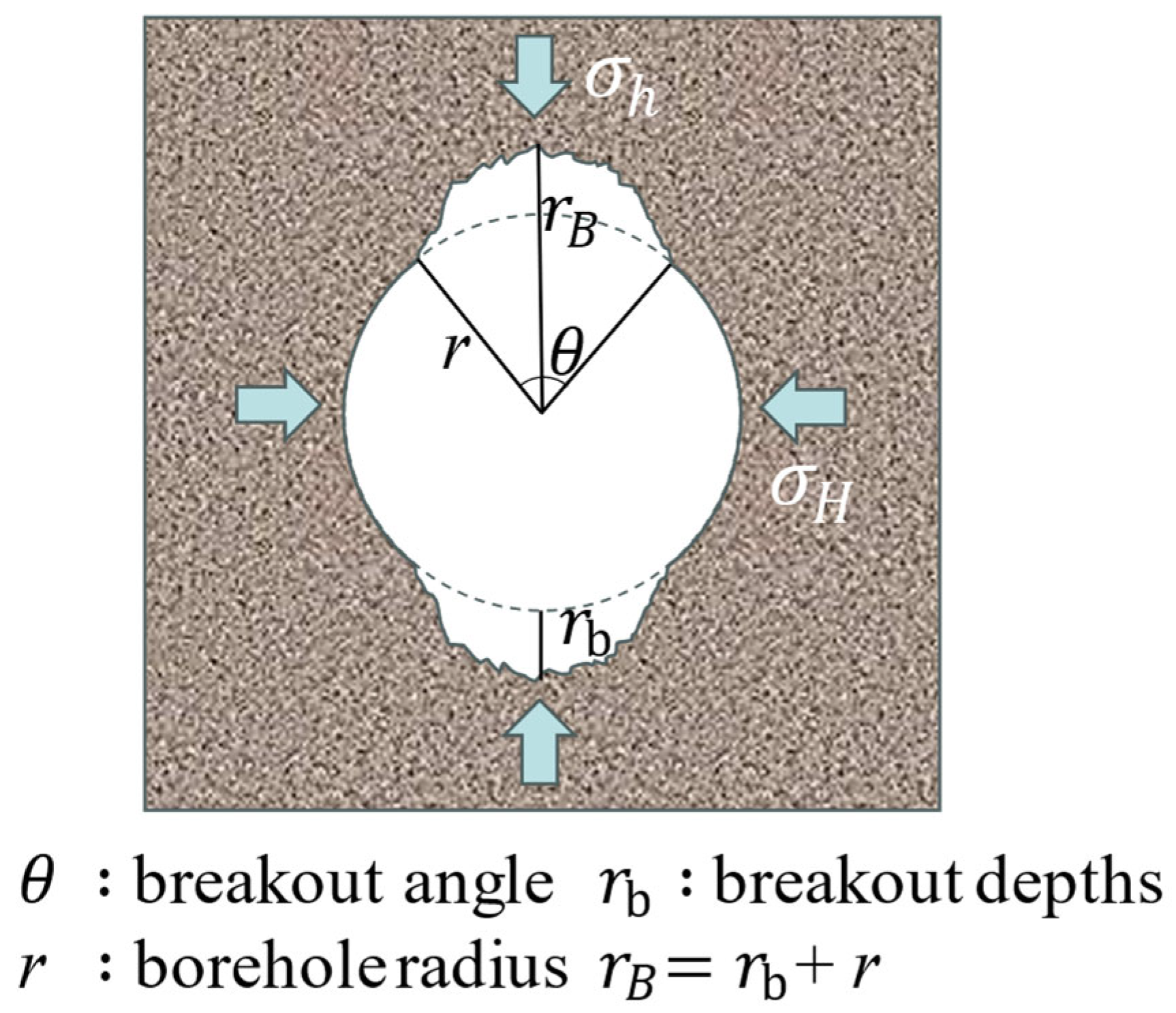 Borehole Breakout Prediction Based on Multi-Output Machine Learning Models Using the Walrus ...