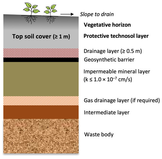 A Novel Technosol Formulation for Sustainable Landfill Top Covers Using ...