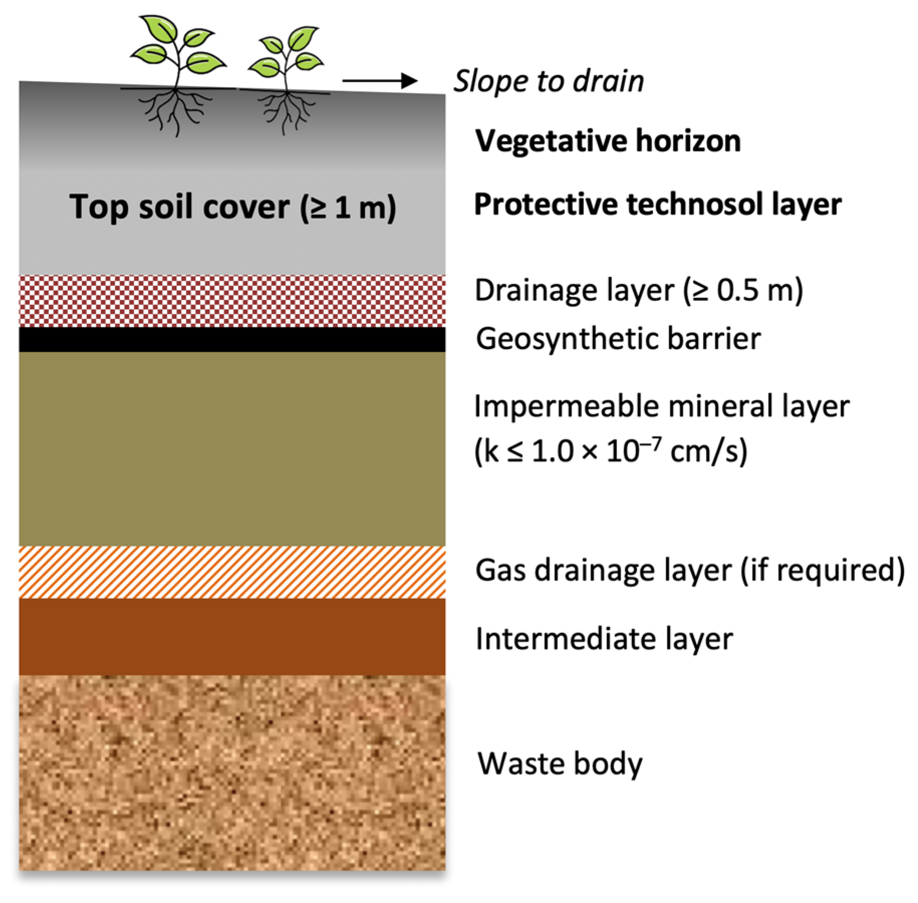 A Novel Technosol Formulation for Sustainable Landfill Top Covers Using ...