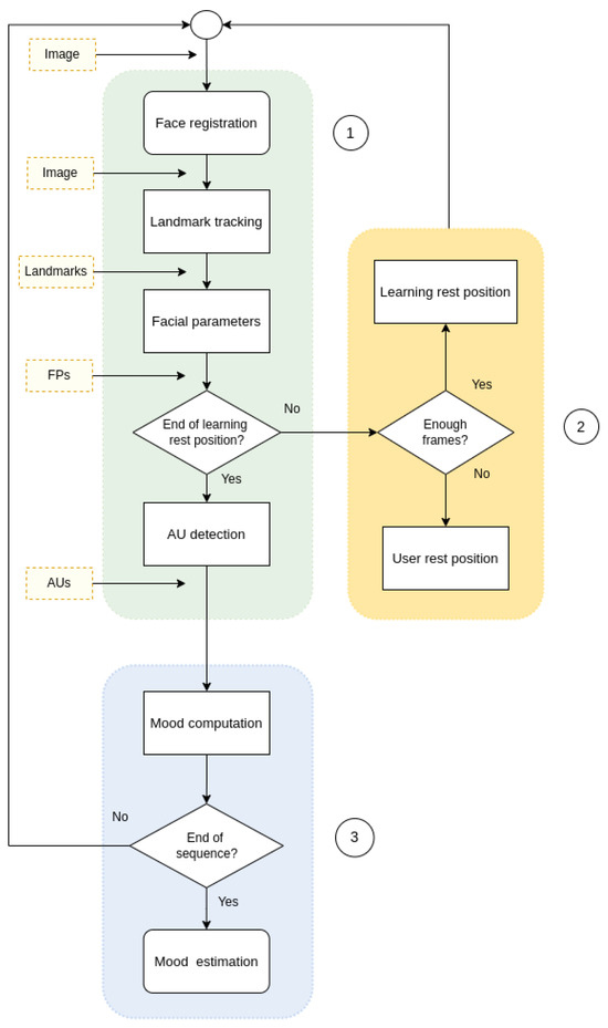 Applied Sciences | Free Full-Text | Real-Time Analysis of Facial ...