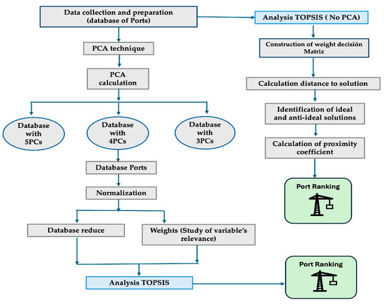 Multicriteria Decision Model for Port Evaluation and Ranking: An ...