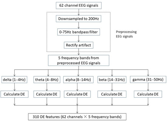 High-Accuracy Classification of Multiple Distinct Human Emotions Using EEG Differential Entropy ...