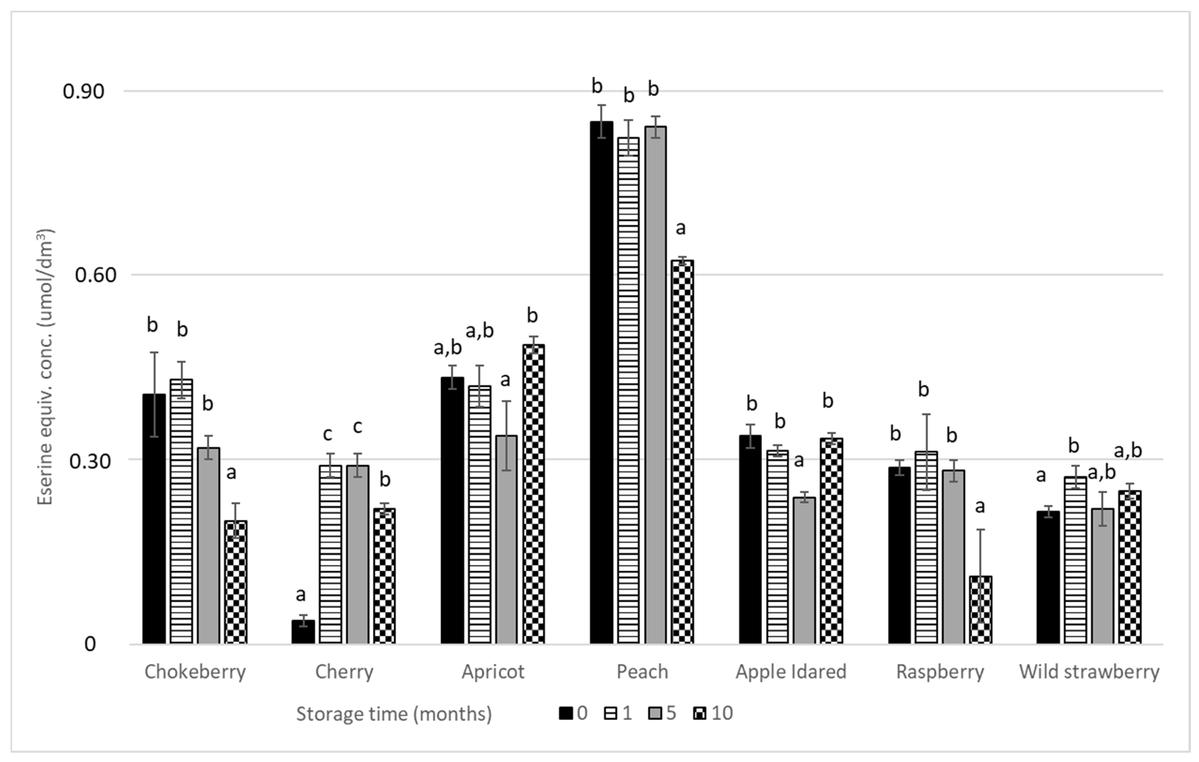Changes in Anticholinesterase and Antioxidant Activities of Fruit ...