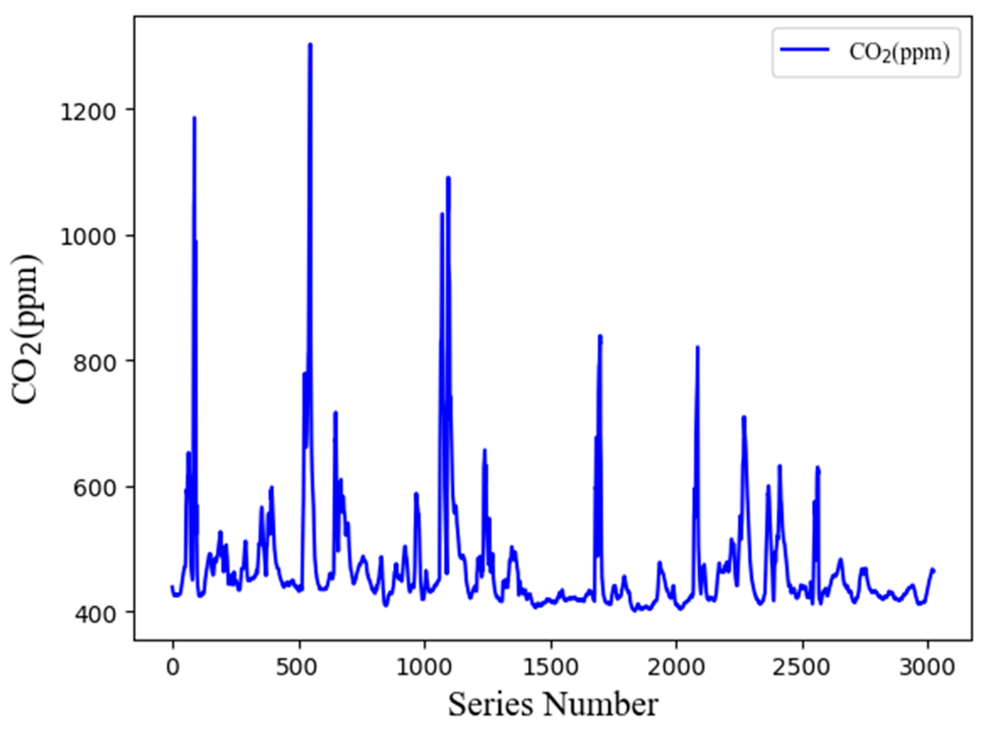 A Method for Predicting Indoor CO2 Concentration in University ...