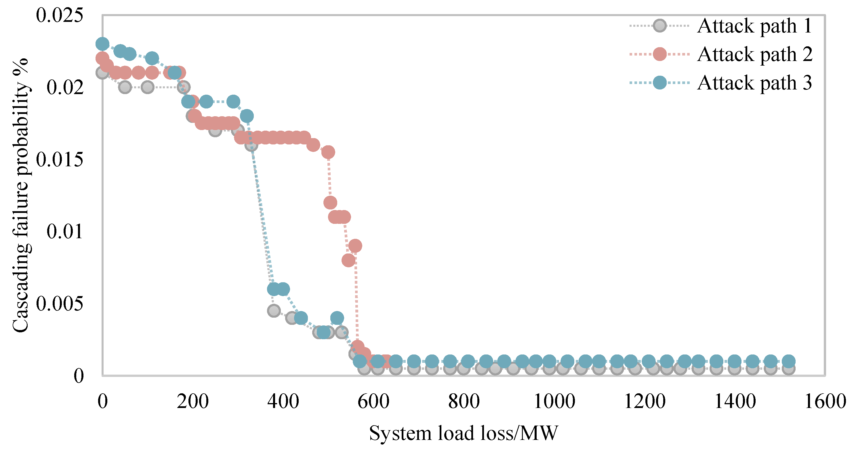 Applied Sciences | Free Full-Text | Research on Power Cyber-Physical ...