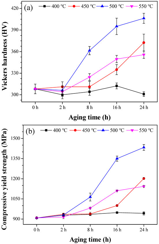 Effect of Aging Treatment on the Microstructure and Mechanical ...