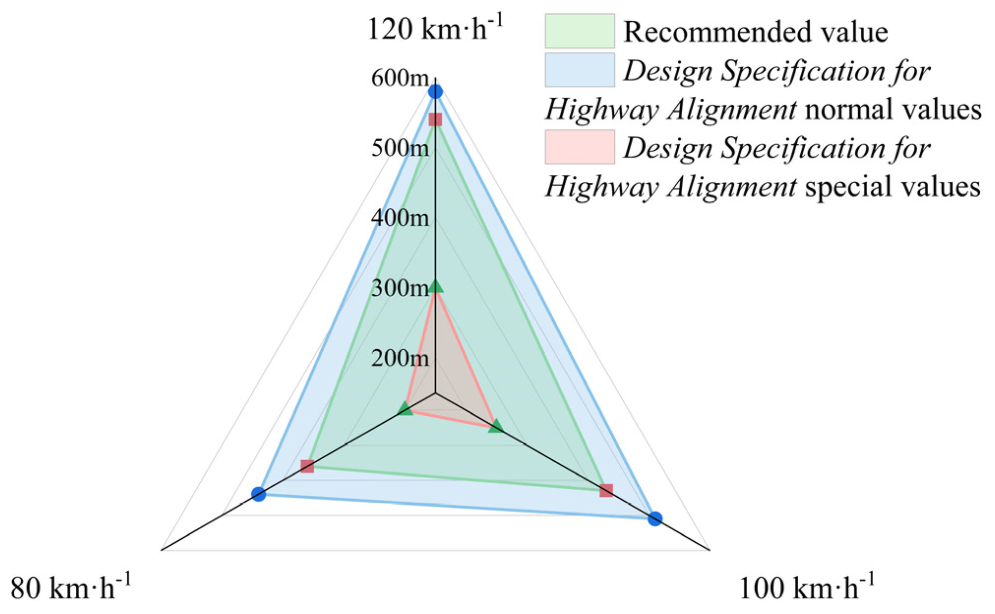 Calculation Model for the Exit Decision Sight Distance of Right-Turn Ramps on the Left at ...