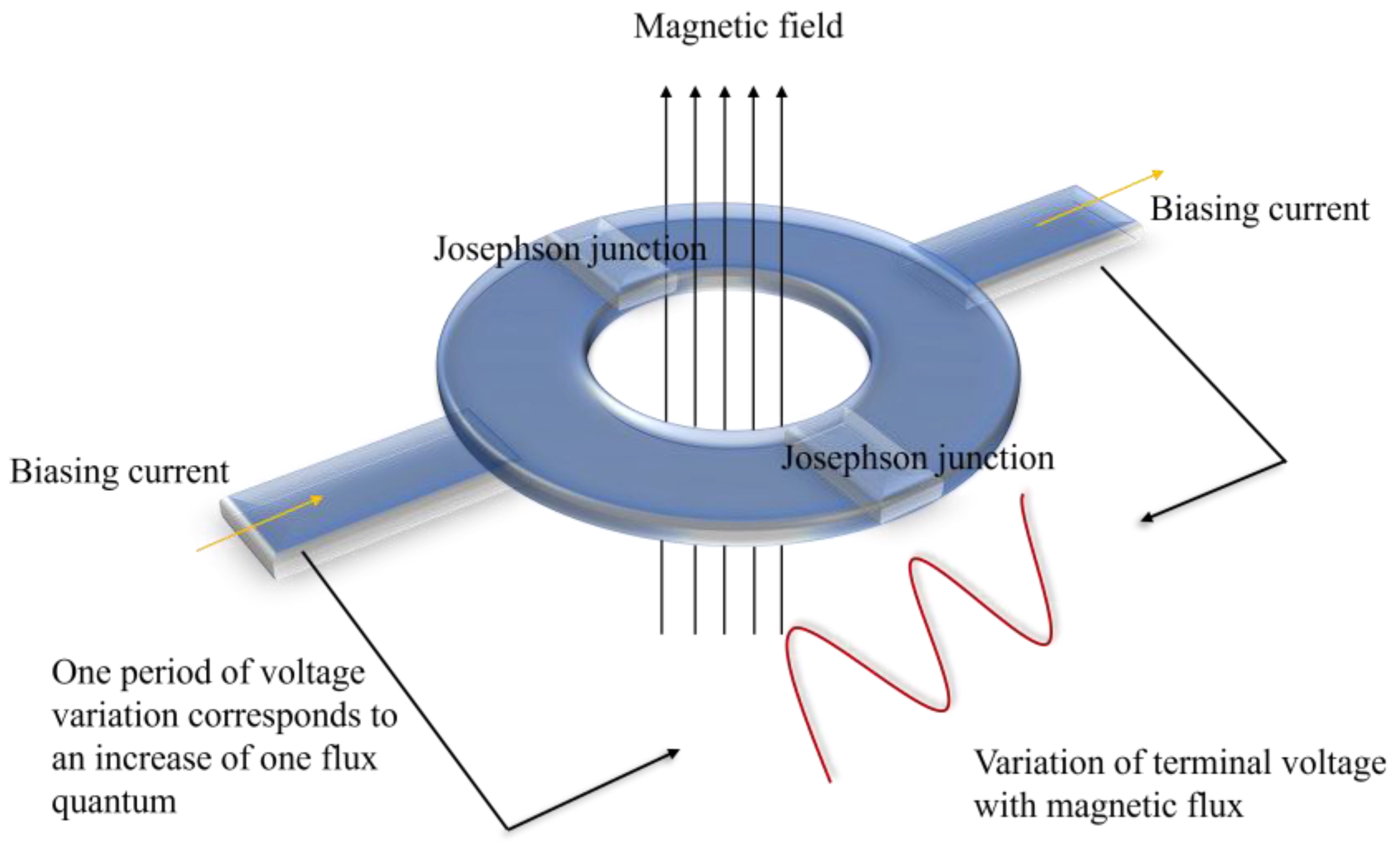 Enhancing Precision in SQUID Sensors: Analyzing Washer Geometry ...