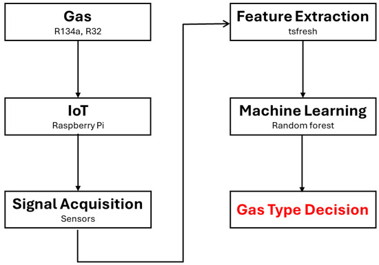 A Machine Learning Approach for the Classification of Refrigerant Gases