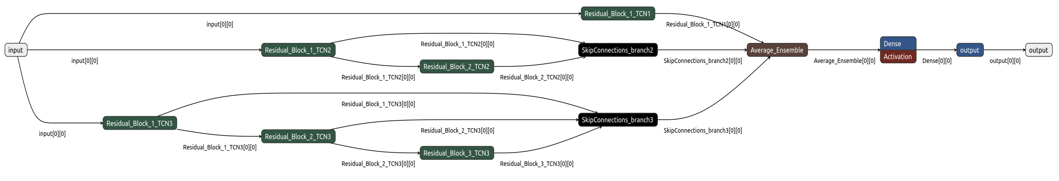 Tiny Machine Learning Battery State-of-Charge Estimation Hardware ...