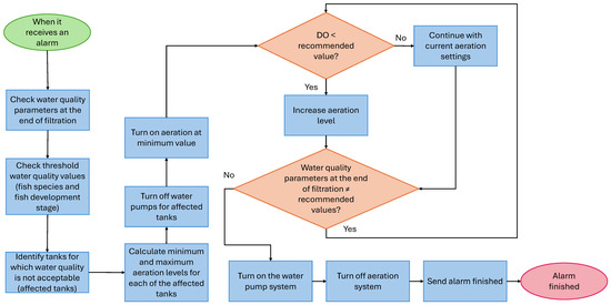 Smart Low-Cost Control System for Fish Farm Facilities