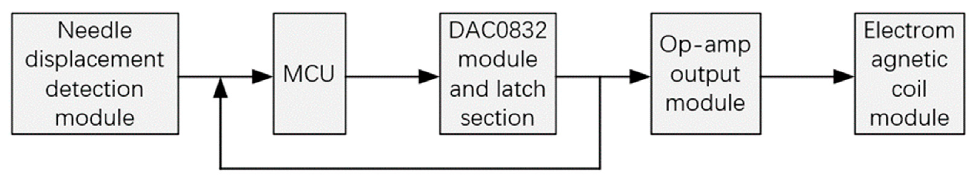 The Magnetic Levitation Weaving Needle Monitoring System and Predictive Analysis Based on ...
