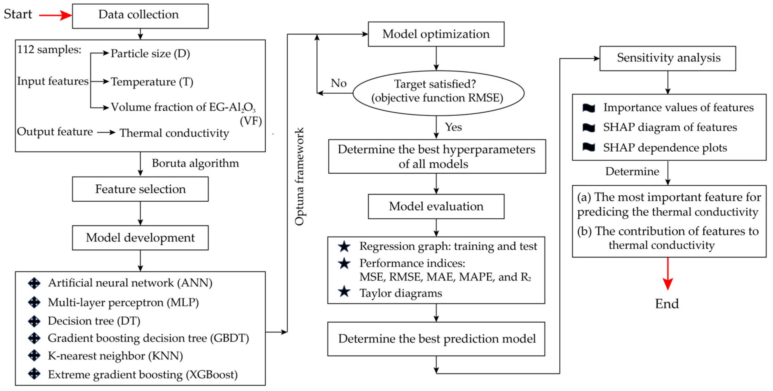 Prediction of Thermal Conductivity of EG–Al2O3 Nanofluids Using Six Supervised Machine Learning ...