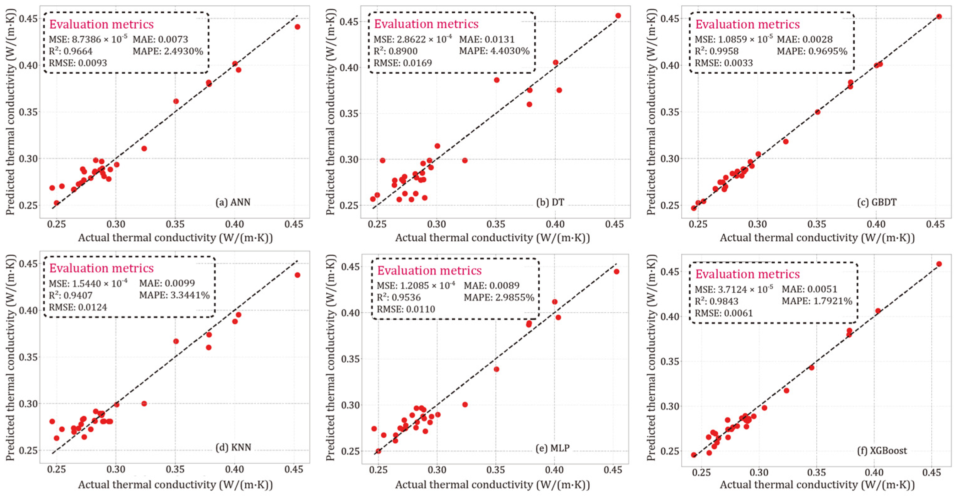 Prediction of Thermal Conductivity of EG–Al2O3 Nanofluids Using Six Supervised Machine Learning ...