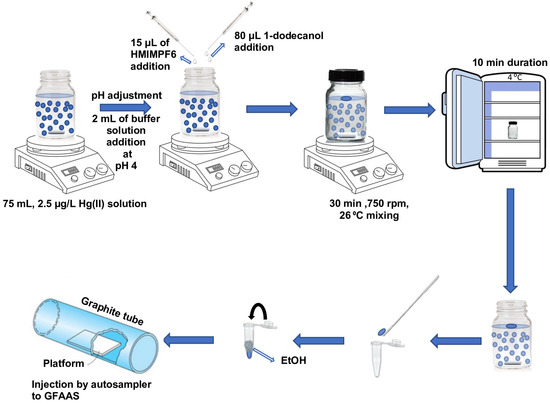 Ionic Liquid-Based Solidified Floating Organic Drop Micro-Extraction ...