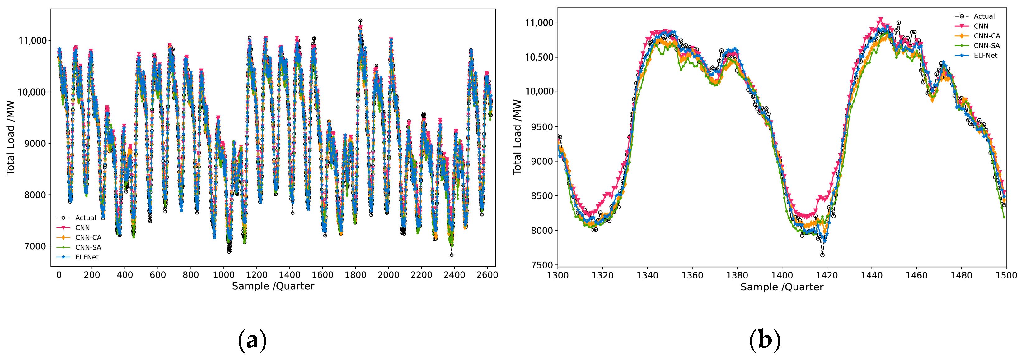 ELFNet: An Effective Electricity Load Forecasting Model Based on a Deep Convolutional Neural ...