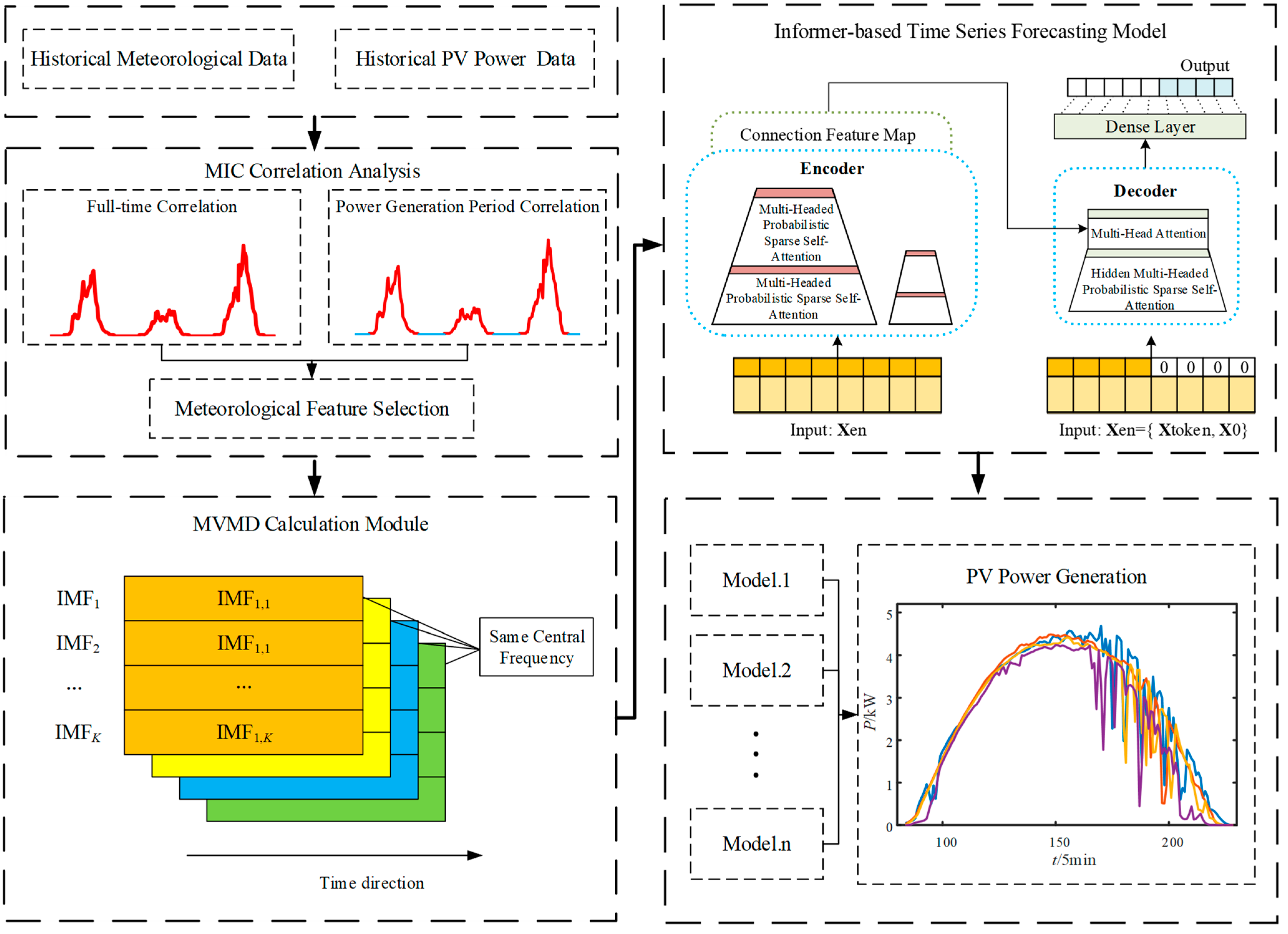 Applied Sciences | Free Full-Text | Short-Term Photovoltaic Power ...