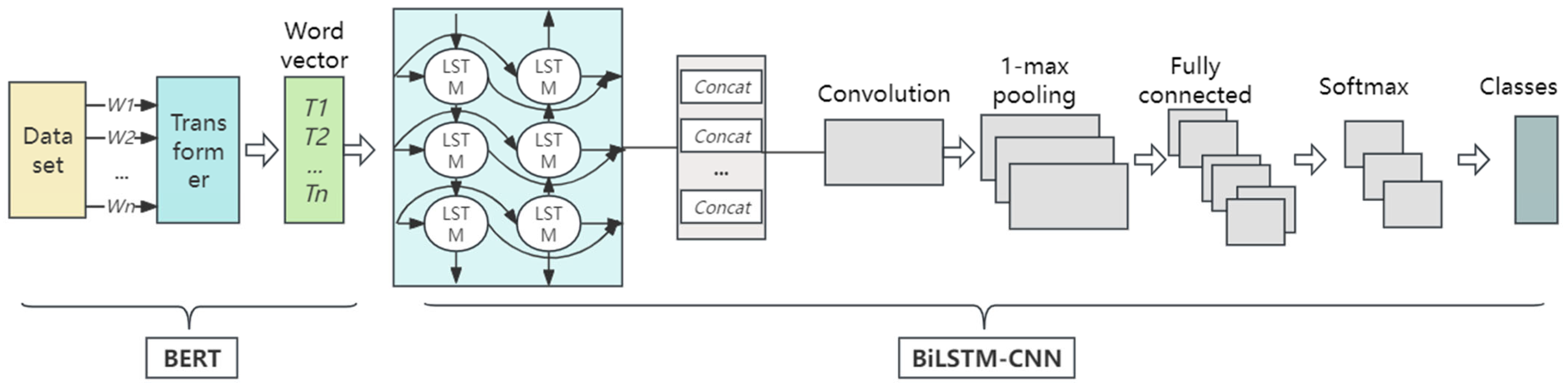 Research on Public Service Request Text Classification Based on BERT-BiLSTM-CNN Feature Fusion