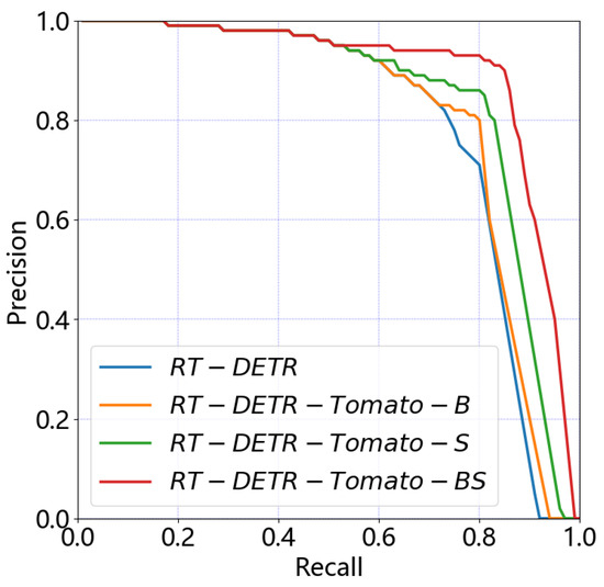 RT-DETR-Tomato: Tomato Target Detection Algorithm Based on Improved RT-DETR for Agricultural ...