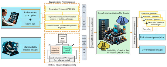 A Novel Fragmented Approach for Securing Medical Health Records in ...