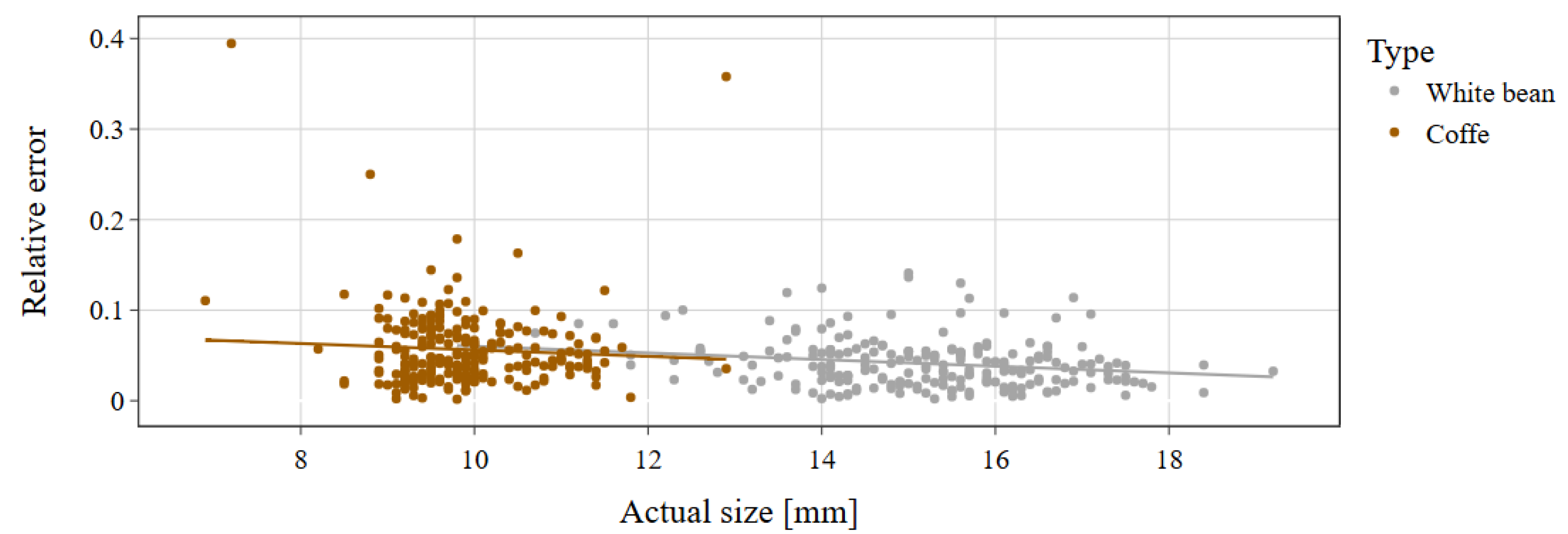 Implementing YOLO Convolutional Neural Network for Seed Size Detection
