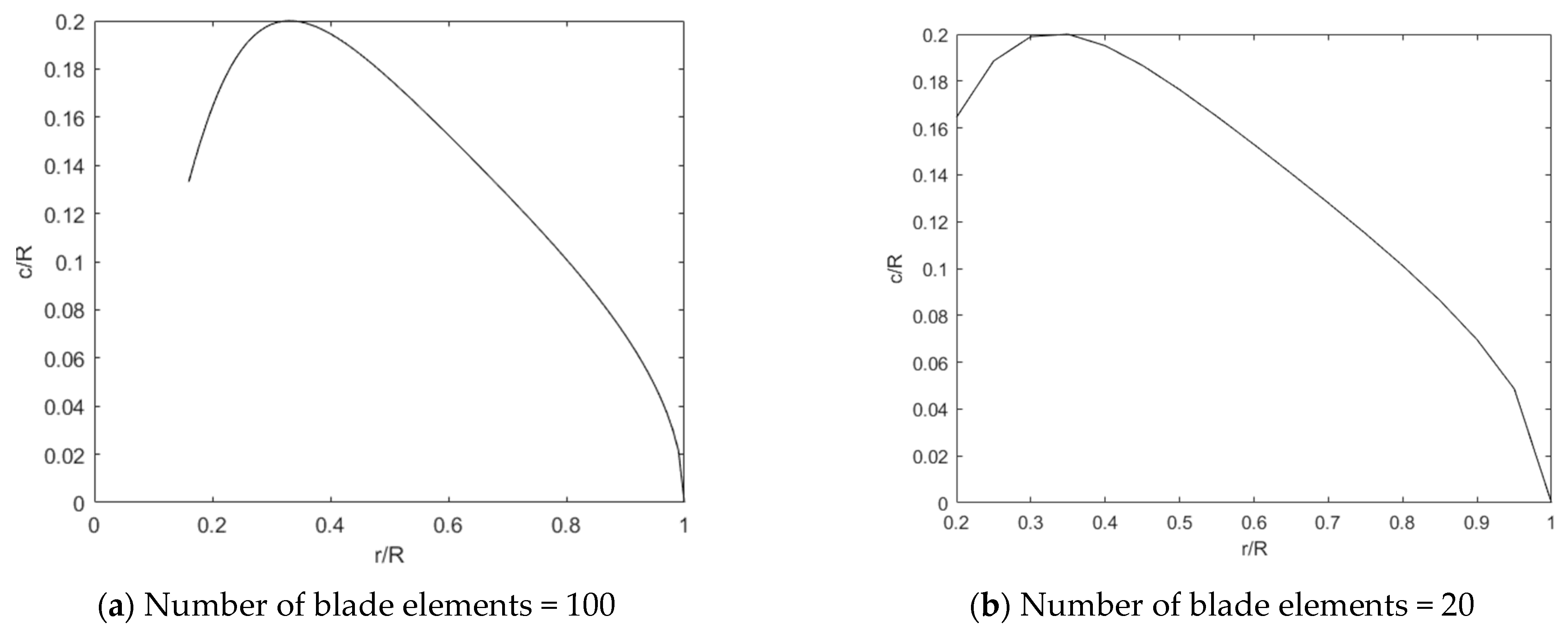 Advanced Scale-Propeller Design Using a MATLAB Optimization Code