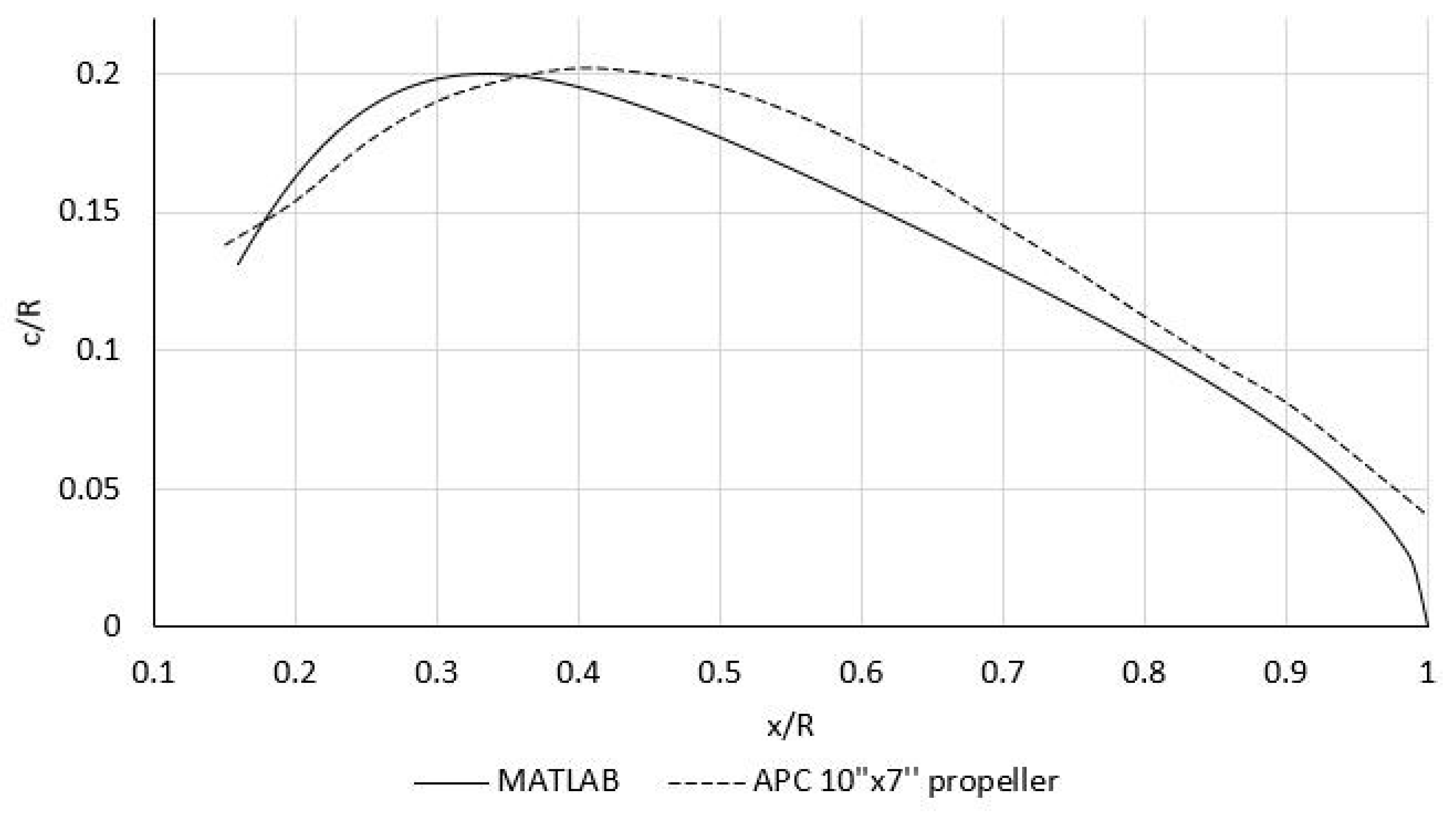 Advanced Scale-Propeller Design Using a MATLAB Optimization Code