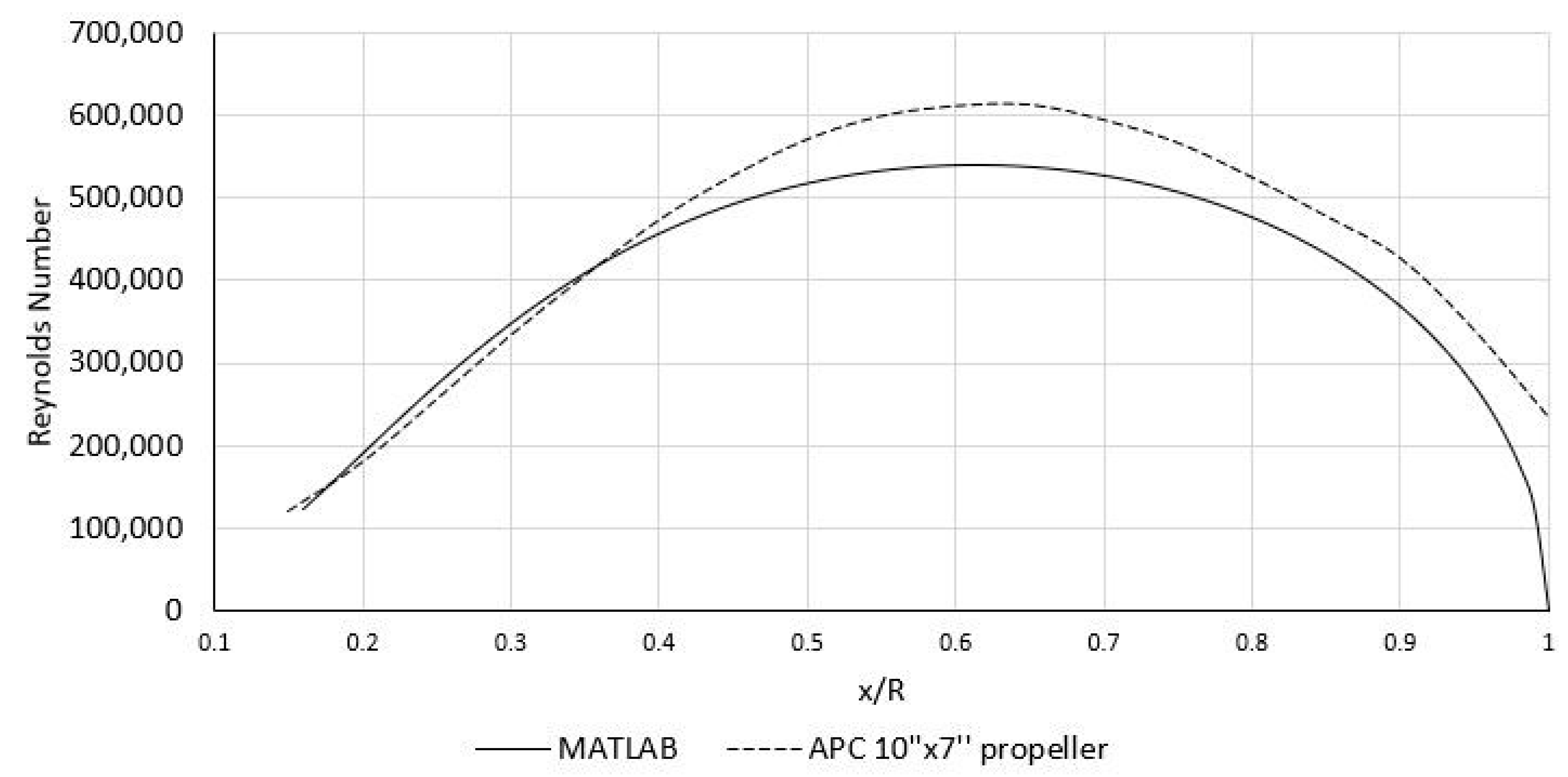 Advanced Scale-Propeller Design Using a MATLAB Optimization Code