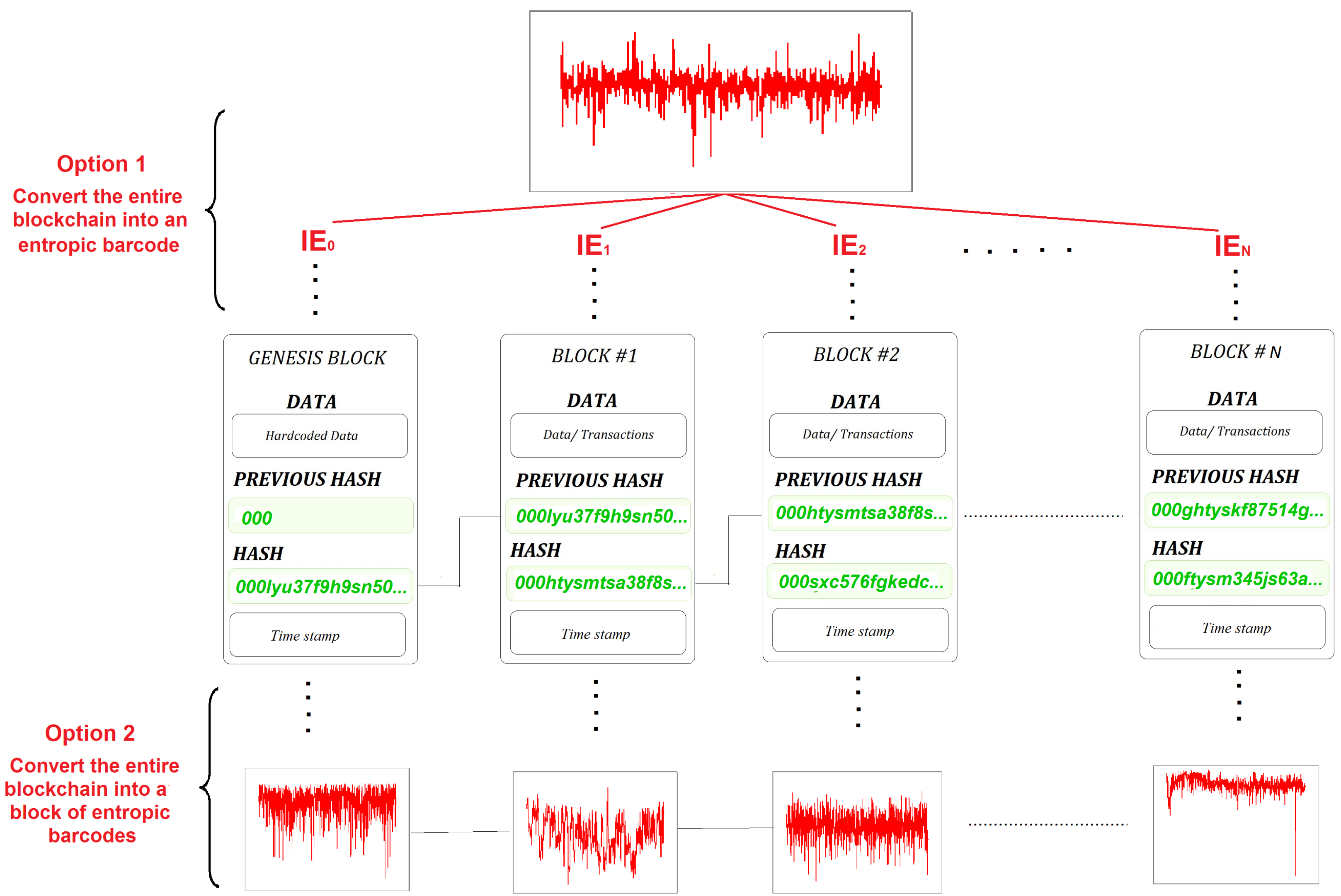 Next-Generation Blockchain Technology: The Entropic Blockchain