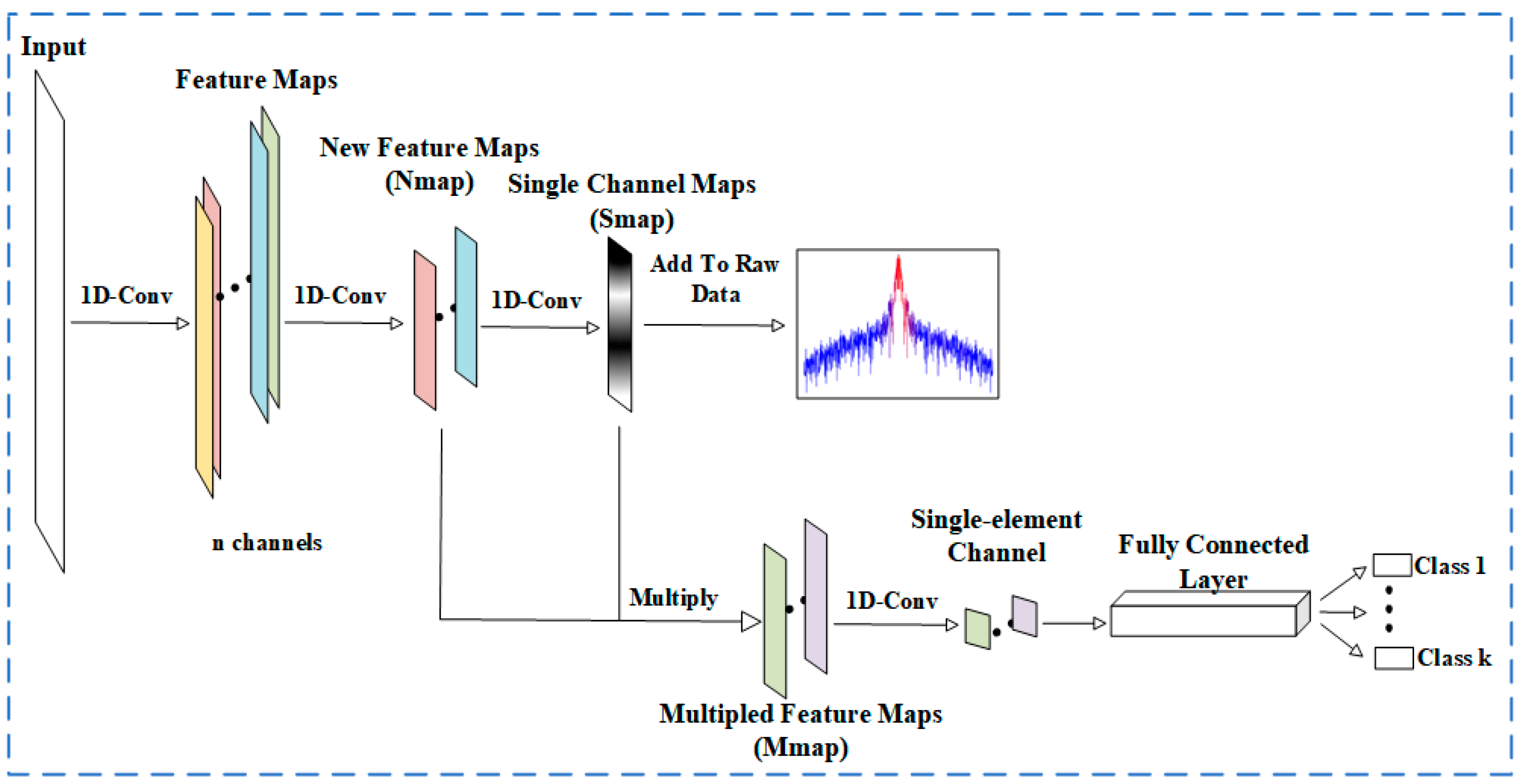 Adaptive Mask-Based Interpretable Convolutional Neural Network (AMI-CNN) for Modulation Format ...