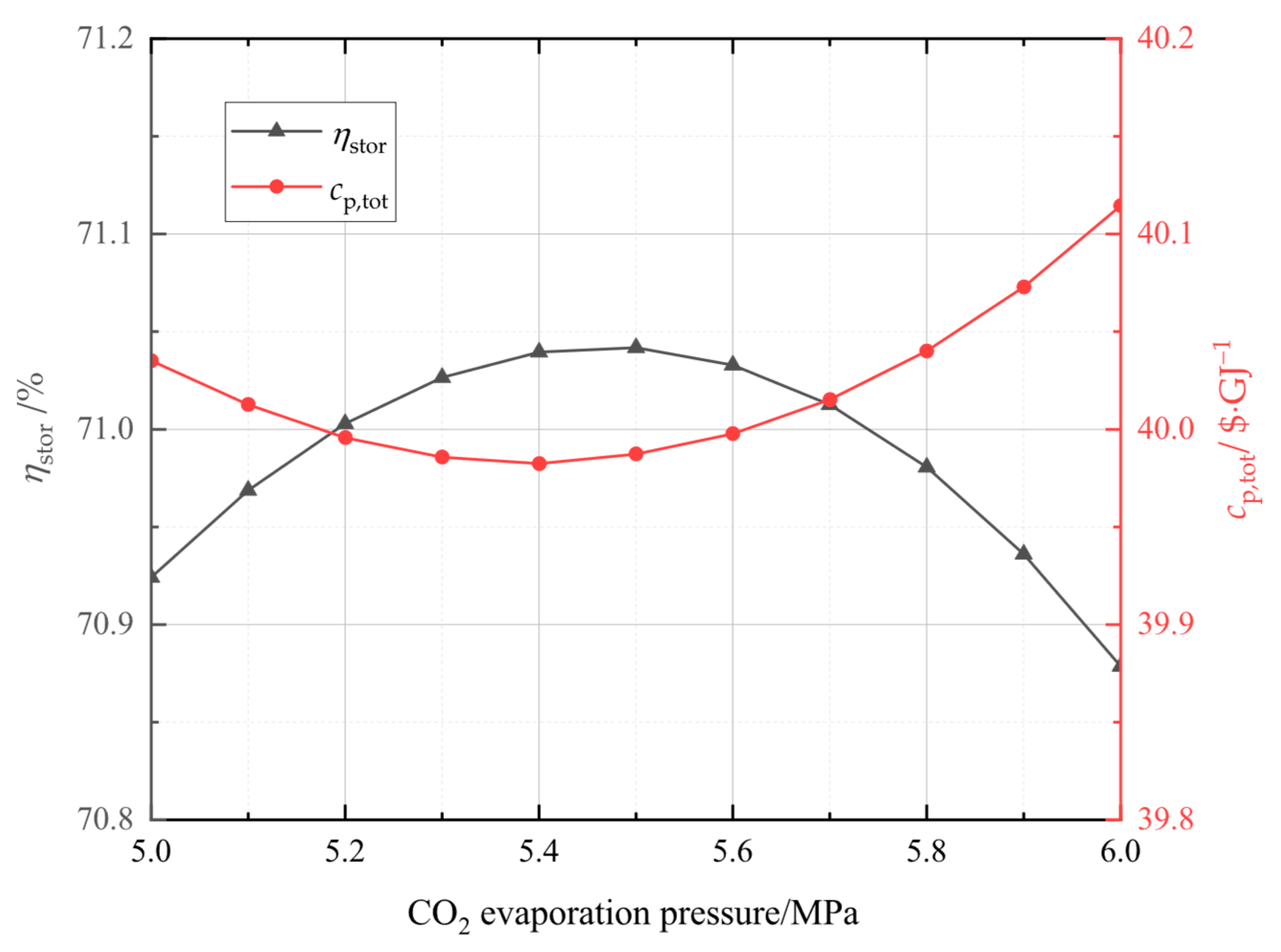 Thermodynamic and Exergoeconomic Analysis of a Novel Compressed Carbon ...