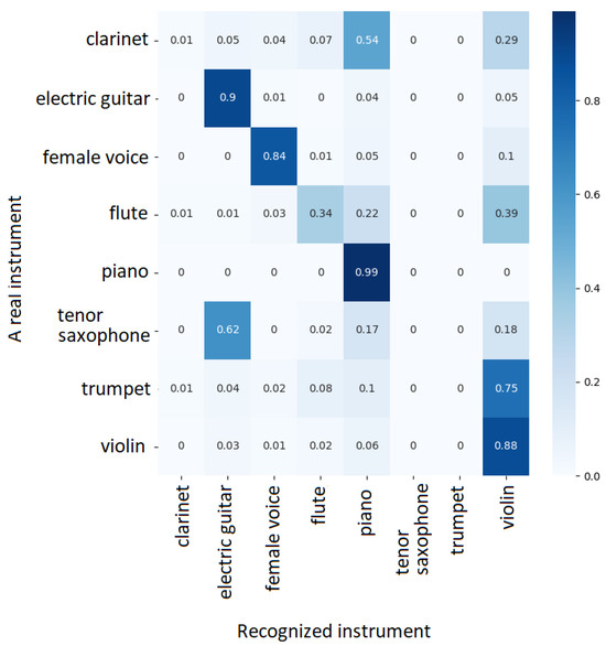 Applied Sciences | Free Full-Text | Detecting Selected Instruments in ...