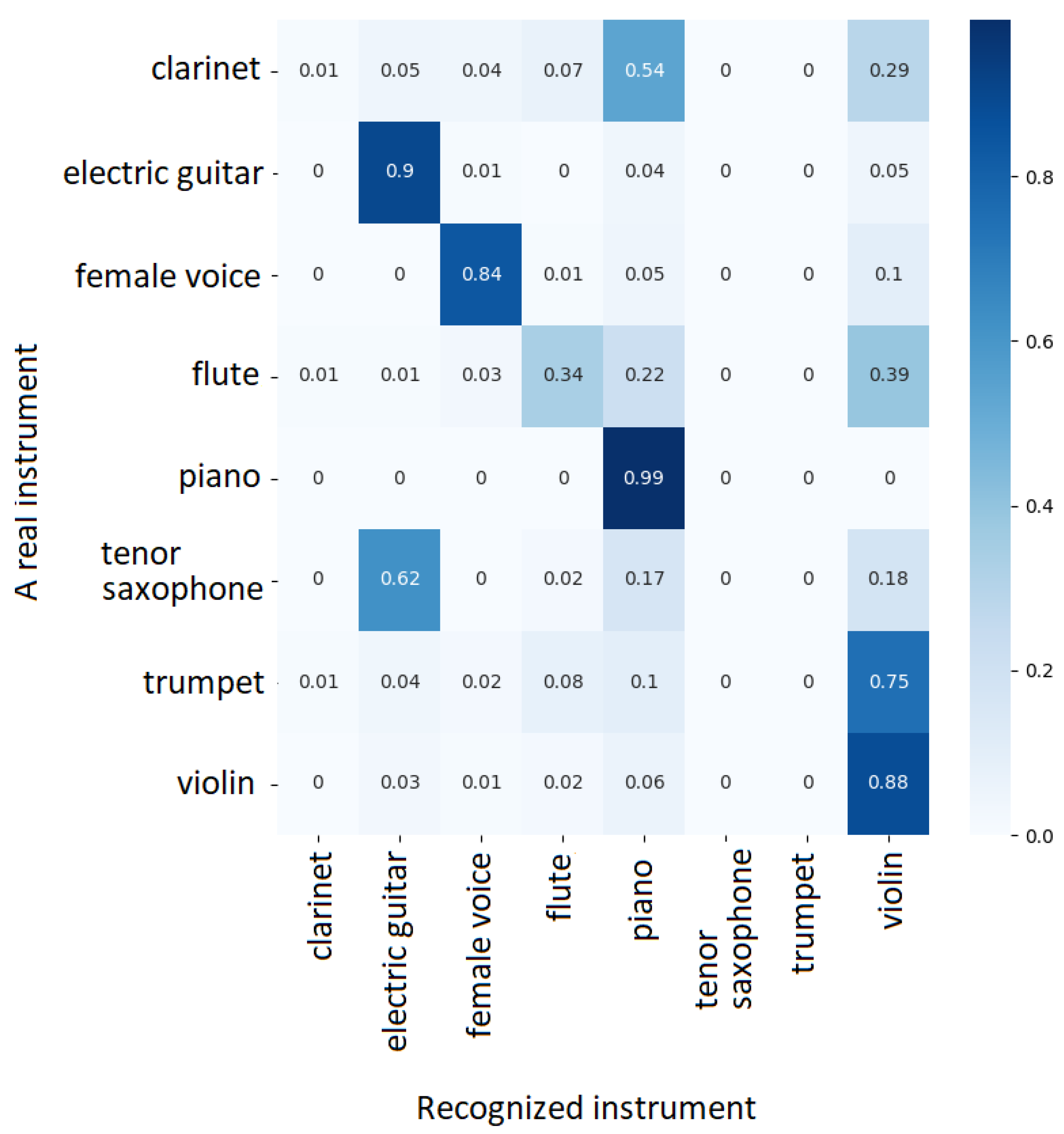 Applied Sciences | Free Full-Text | Detecting Selected Instruments in ...
