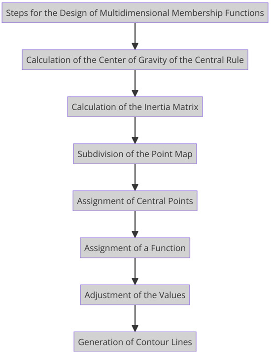 Applied Sciences | Free Full-Text | Nonlinear Multivariable System Identification: A Novel ...