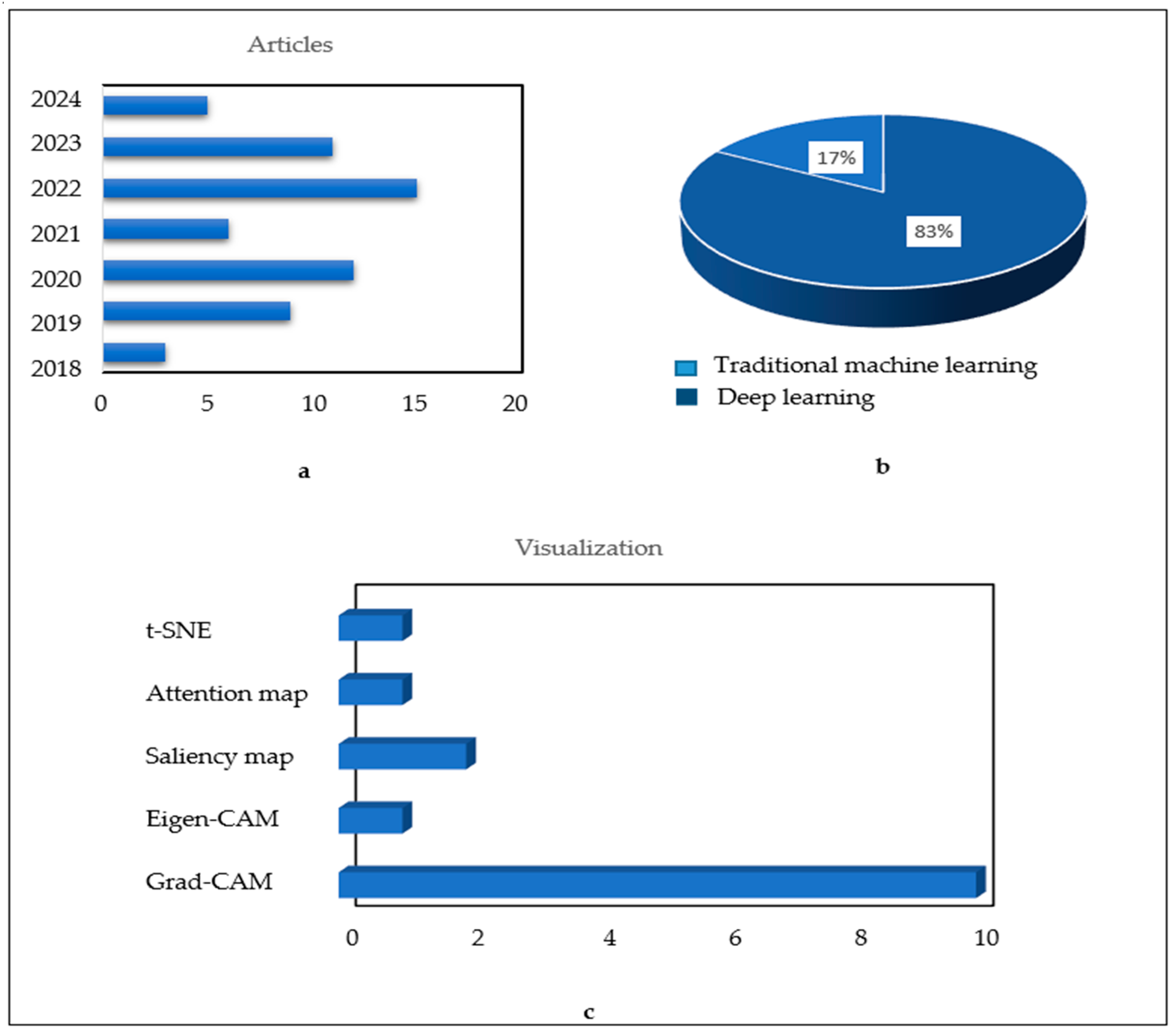How Can Artificial Intelligence Identify Knee Osteoarthritis from ...