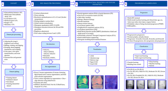 How Can Artificial Intelligence Identify Knee Osteoarthritis from ...